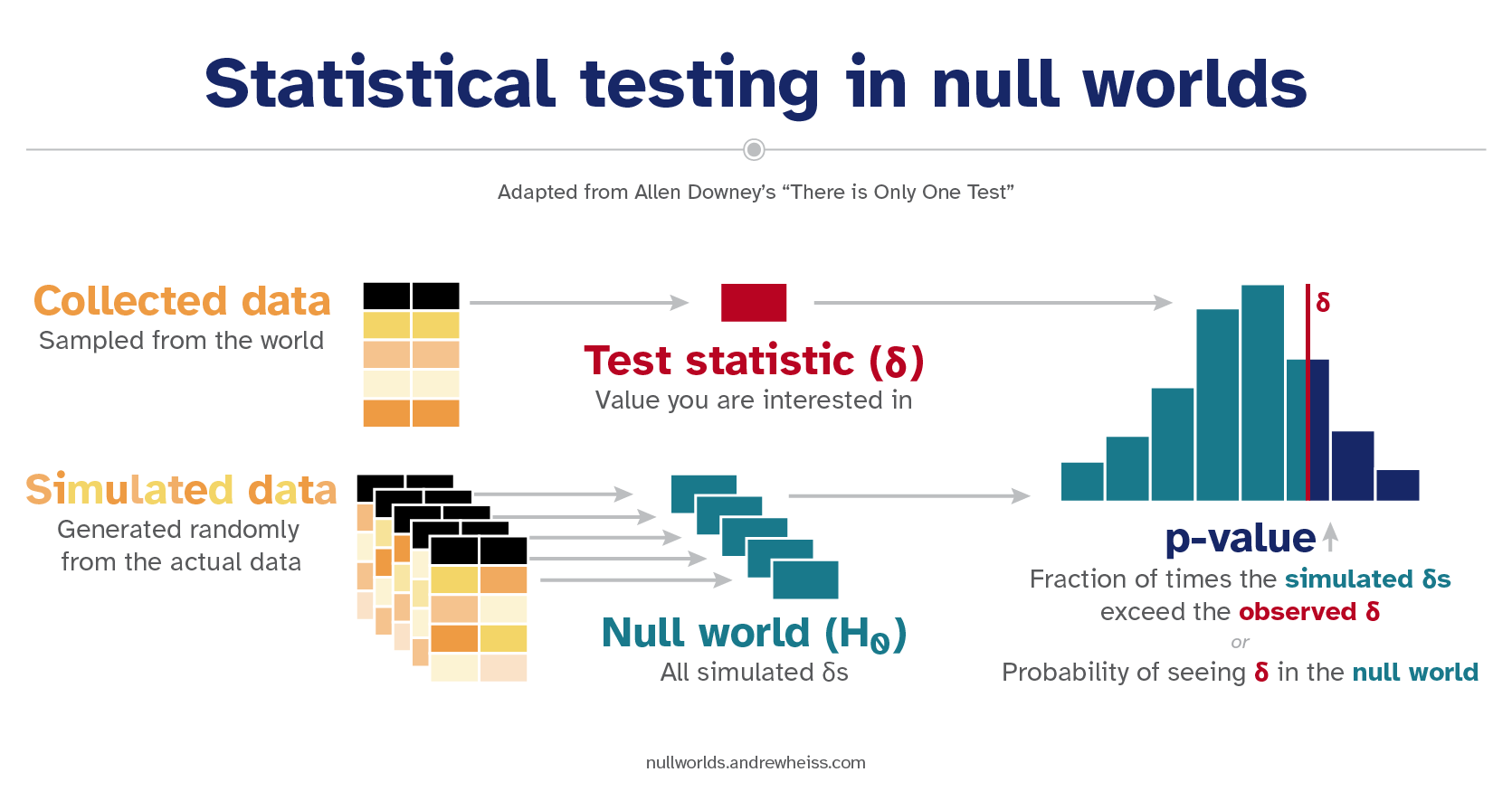 Null worlds
